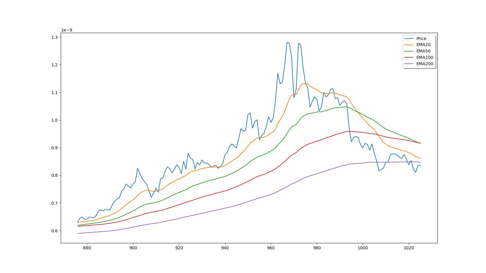 Pink Panda Exponential Moving Averages