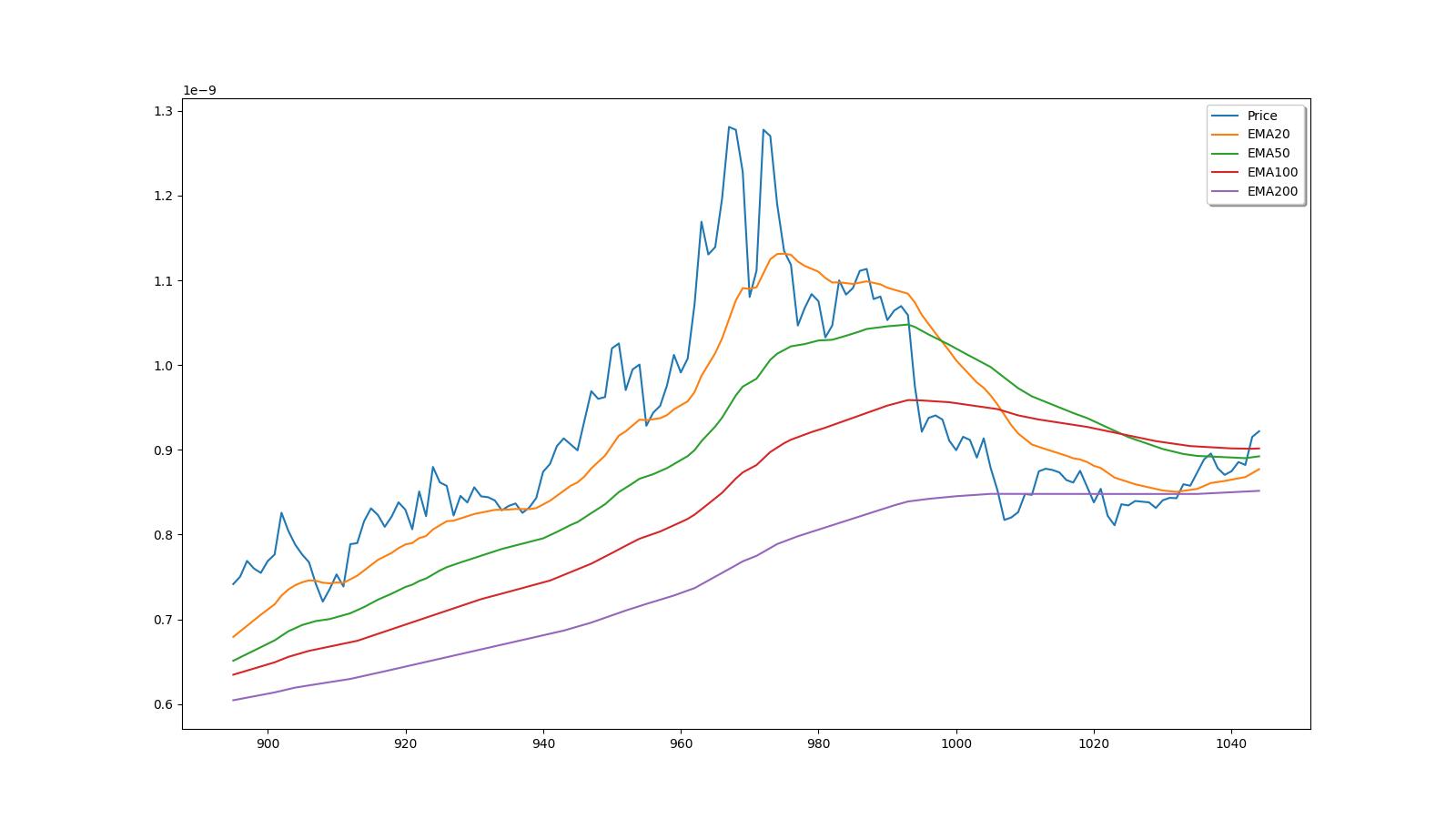 Pink Panda Exponential Moving Averages