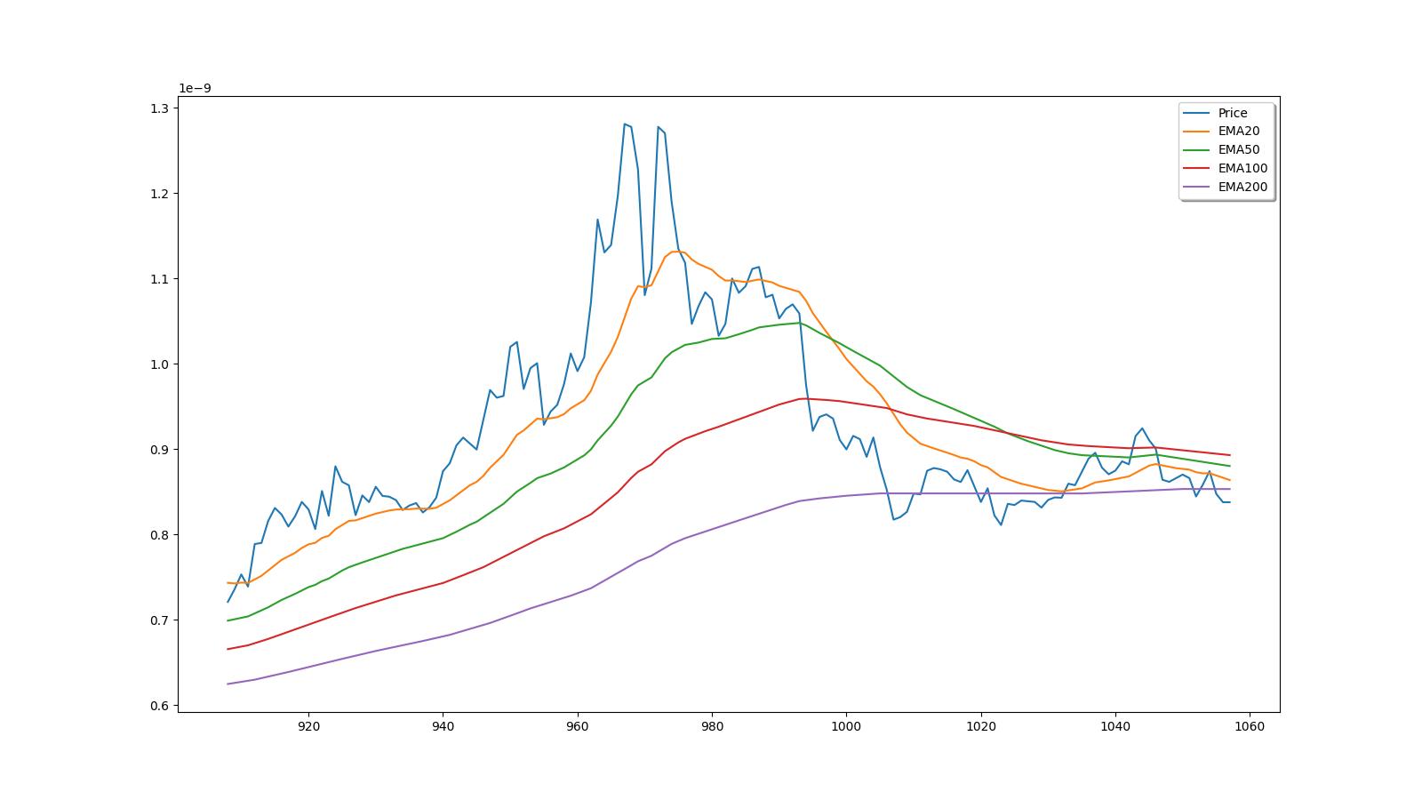 Pink Panda Exponential Moving Averages