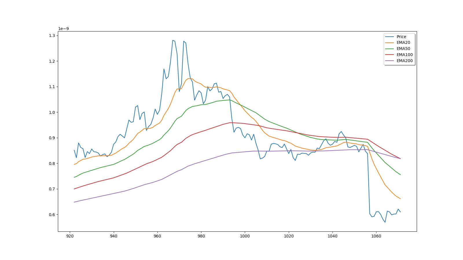 Pink Panda Exponential Moving Averages