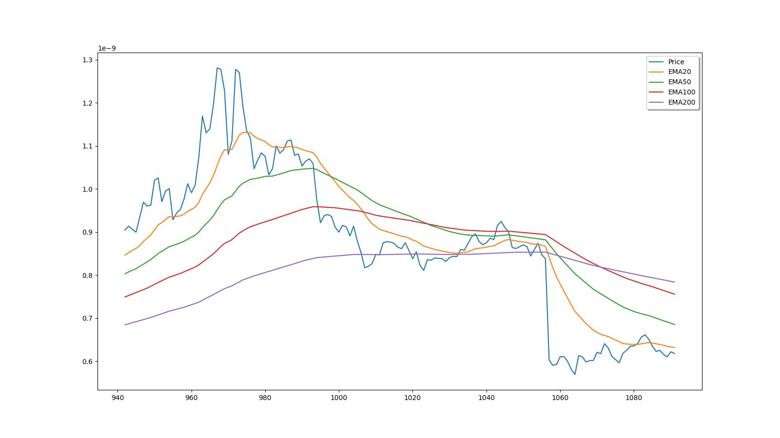 Pink Panda Exponential Moving Averages