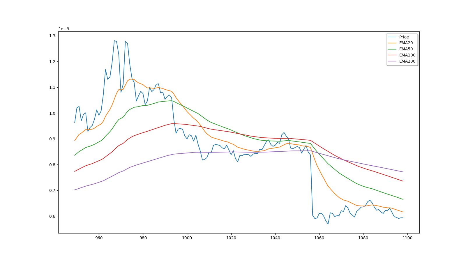 Pink Panda Exponential Moving Averages