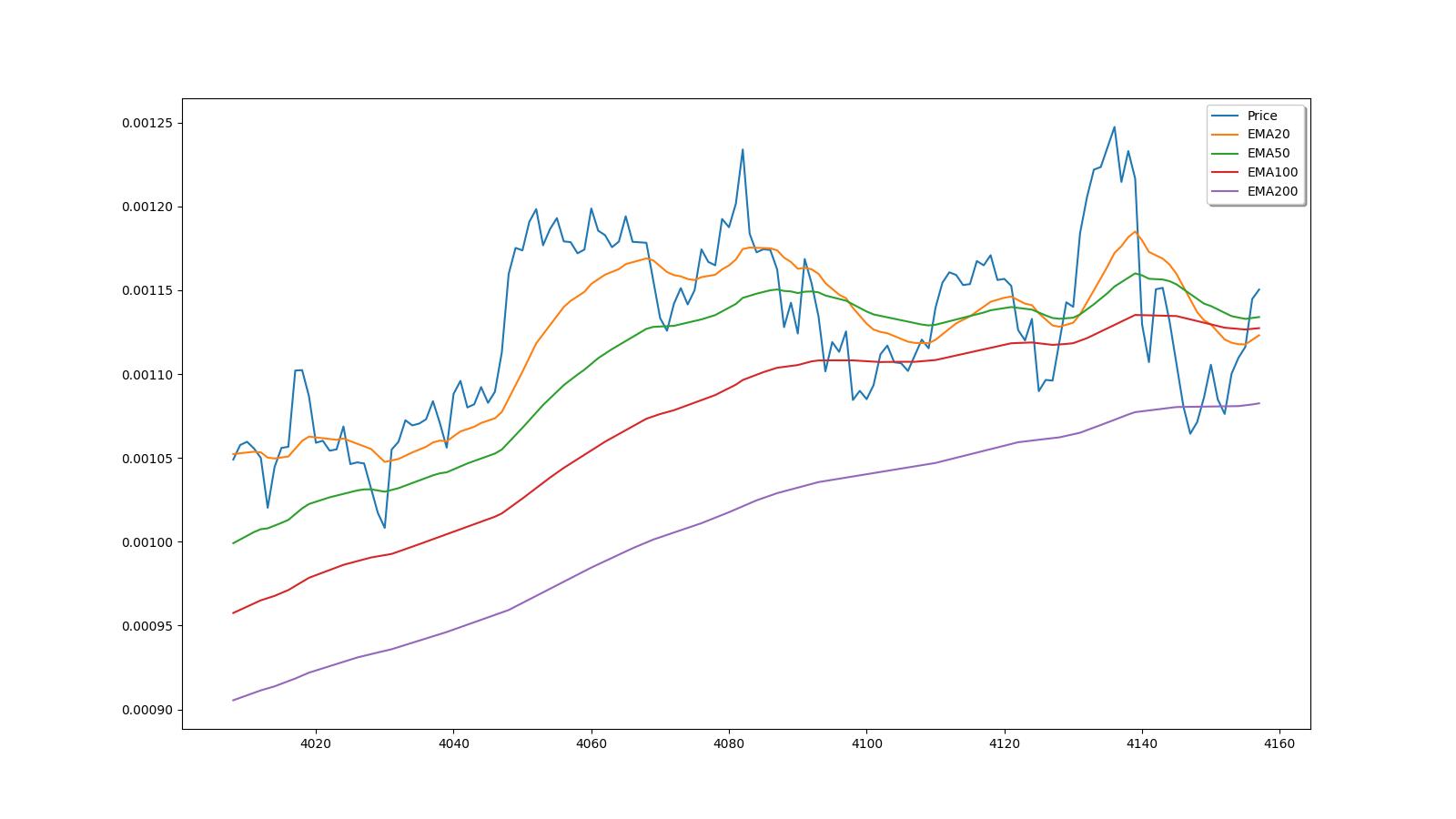 Pinkcoin Exponential Moving Averages