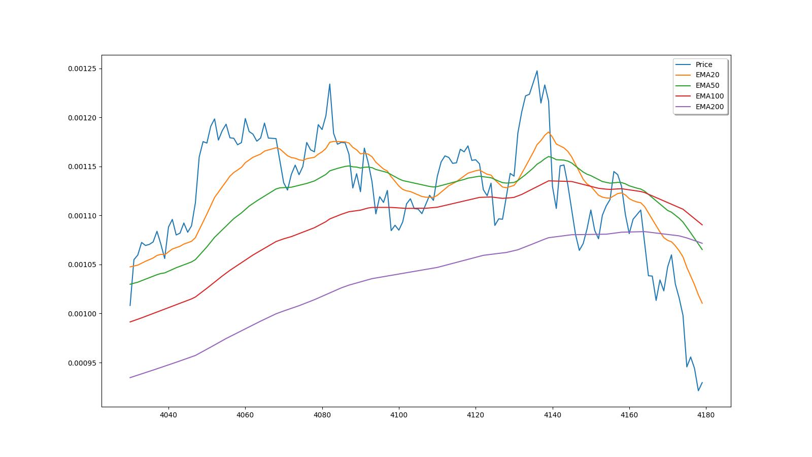 Pinkcoin Exponential Moving Averages
