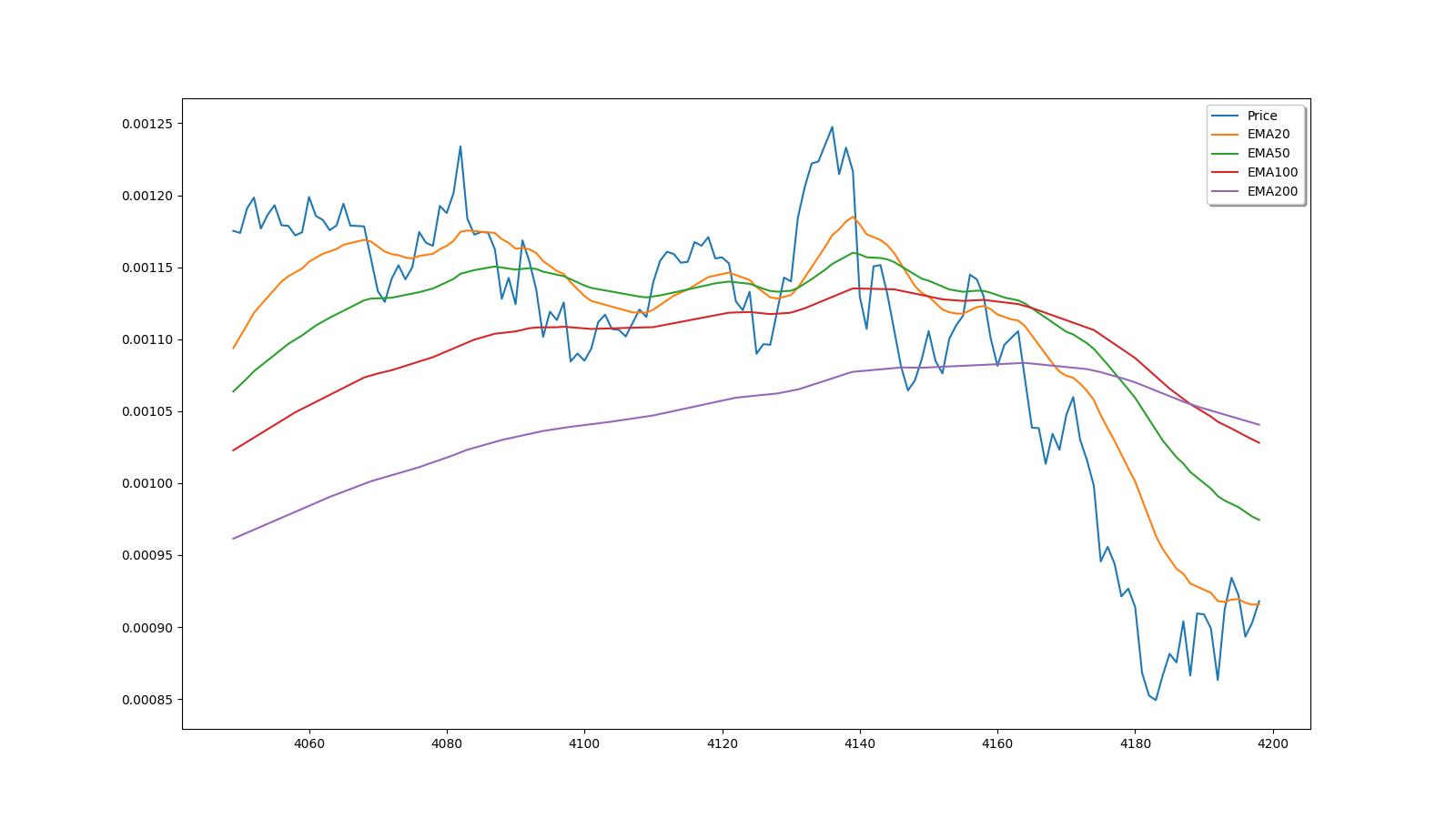 代币 Exponential Moving Averages