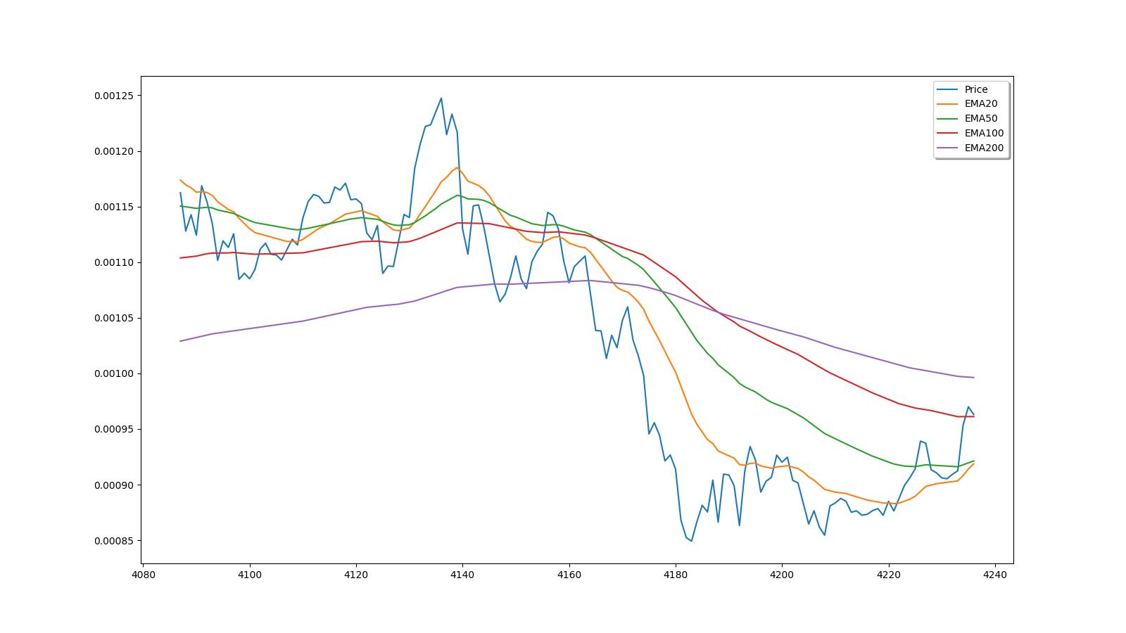 Pinkcoin Exponential Moving Averages