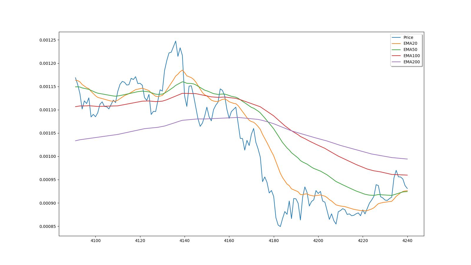 핑크코인 Exponential Moving Averages