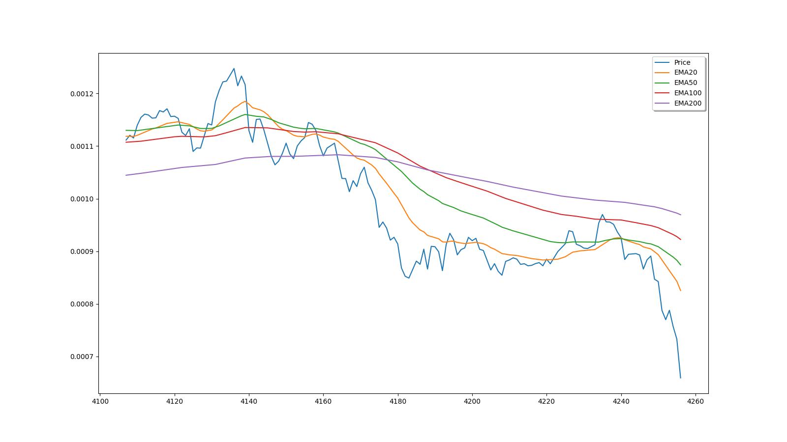 Pinkcoin Exponential Moving Averages
