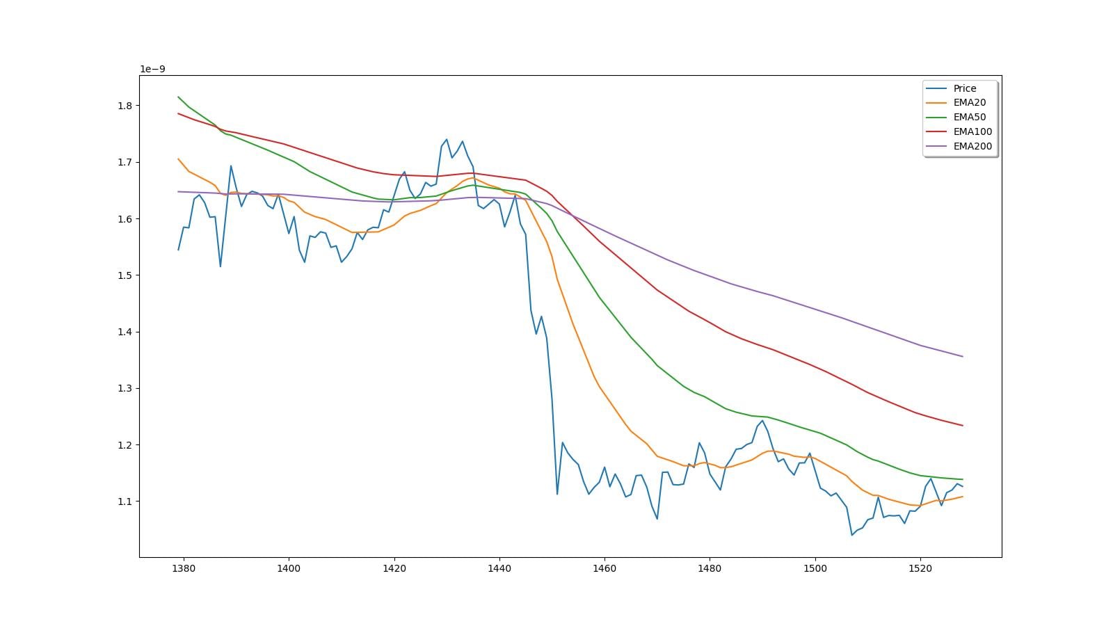 PinkMoon Exponential Moving Averages