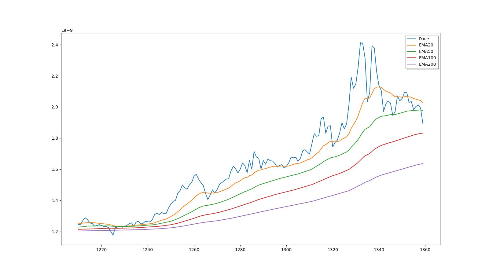 PinkMoon Exponential Moving Averages