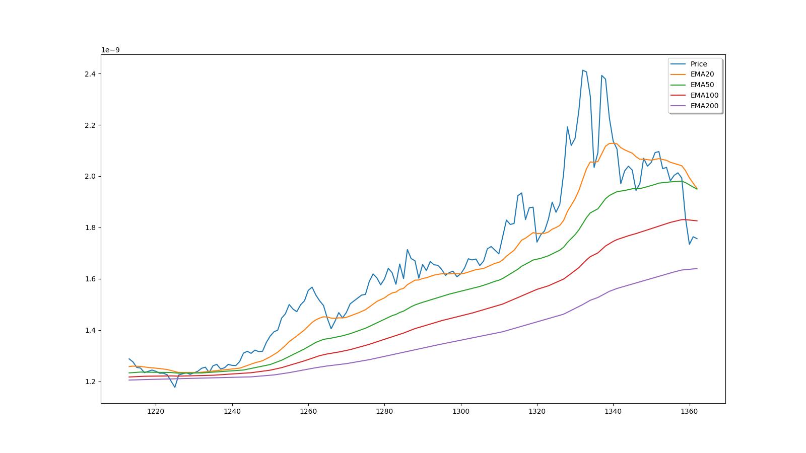 PinkMoon Exponential Moving Averages