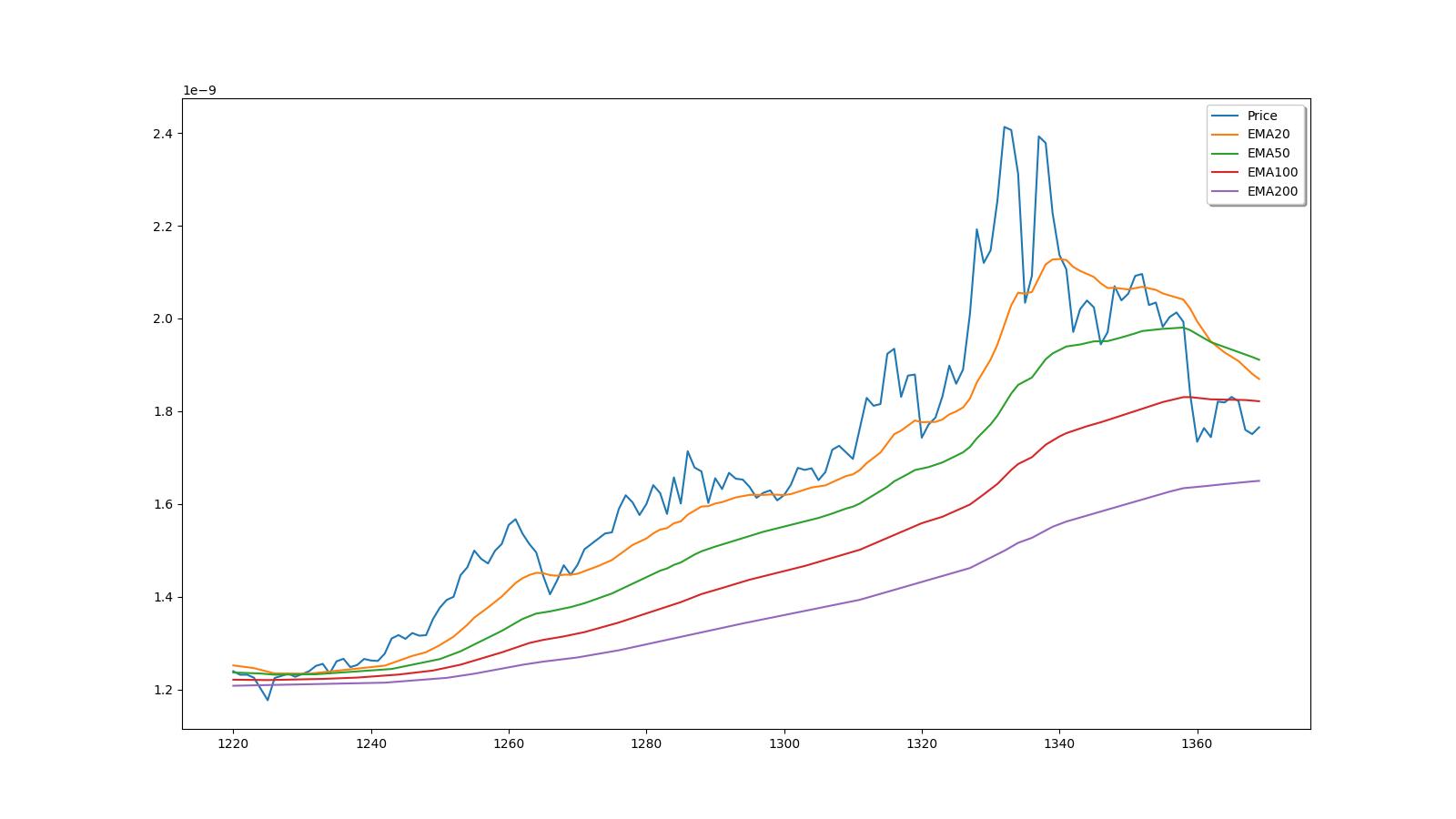 PinkMoon Exponential Moving Averages