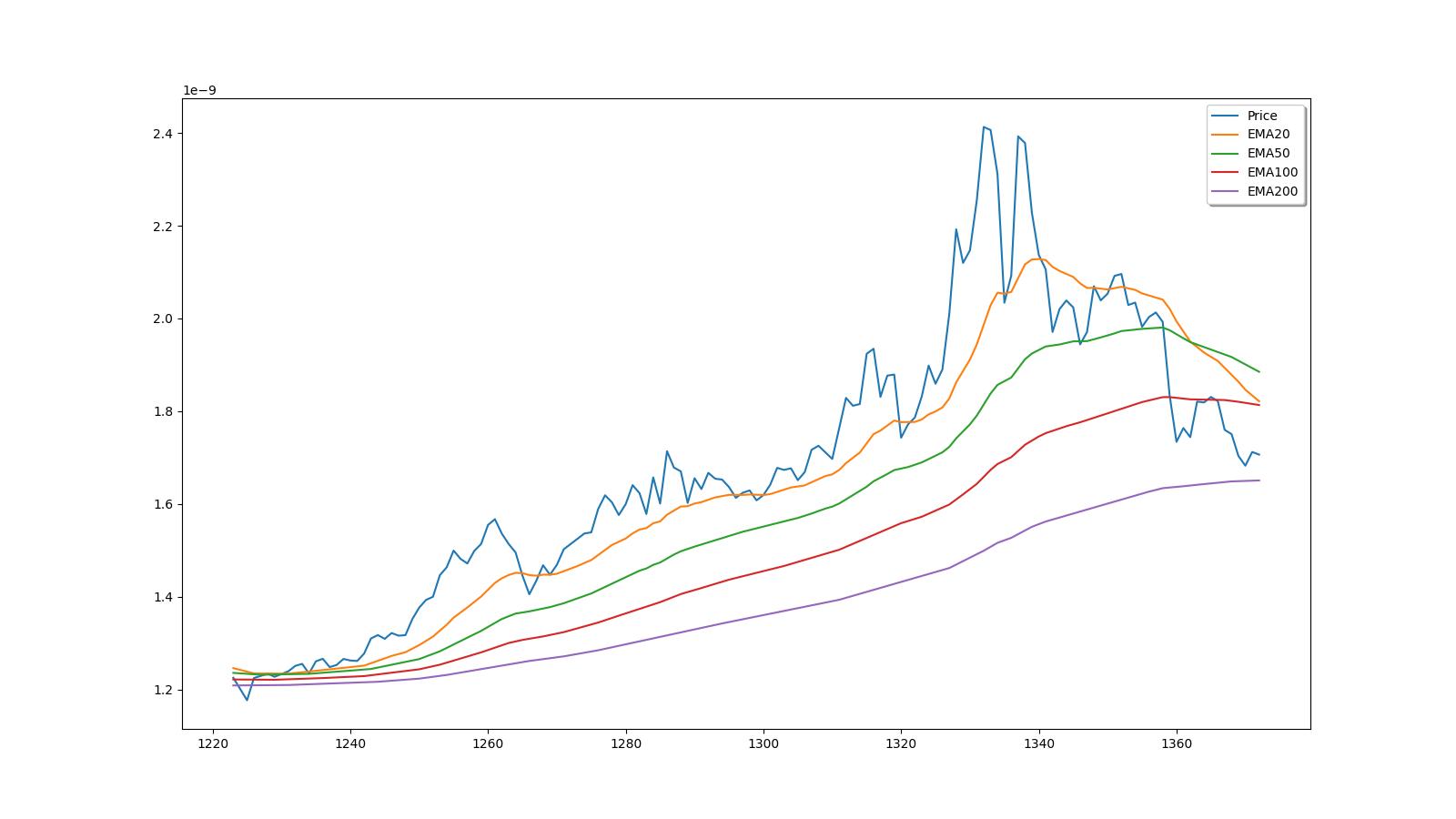 PinkMoon Exponential Moving Averages