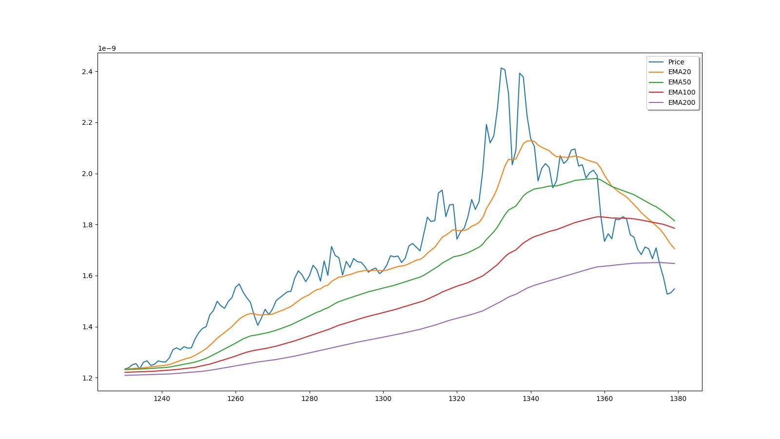 PinkMoon Exponential Moving Averages