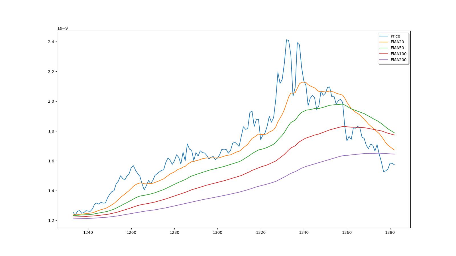 PinkMoon Exponential Moving Averages