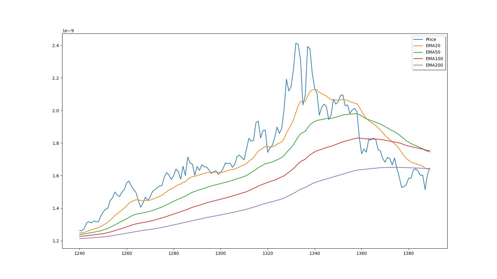 PinkMoon Exponential Moving Averages