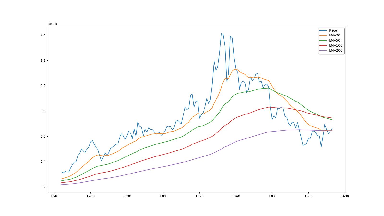 PinkMoon Exponential Moving Averages