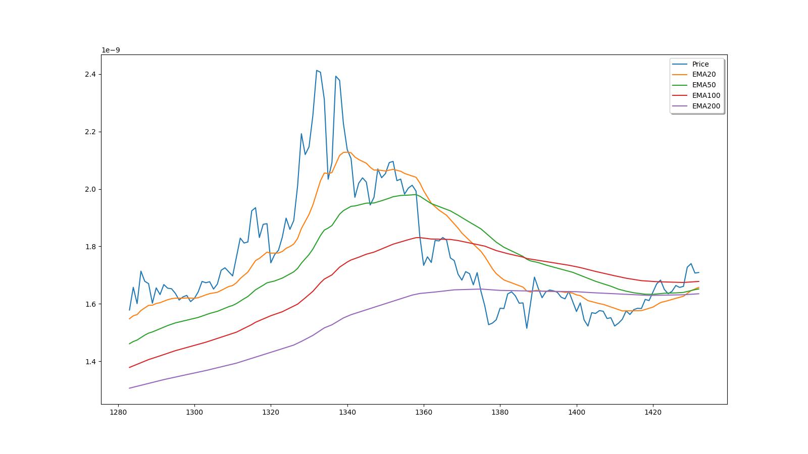 PinkMoon Exponential Moving Averages