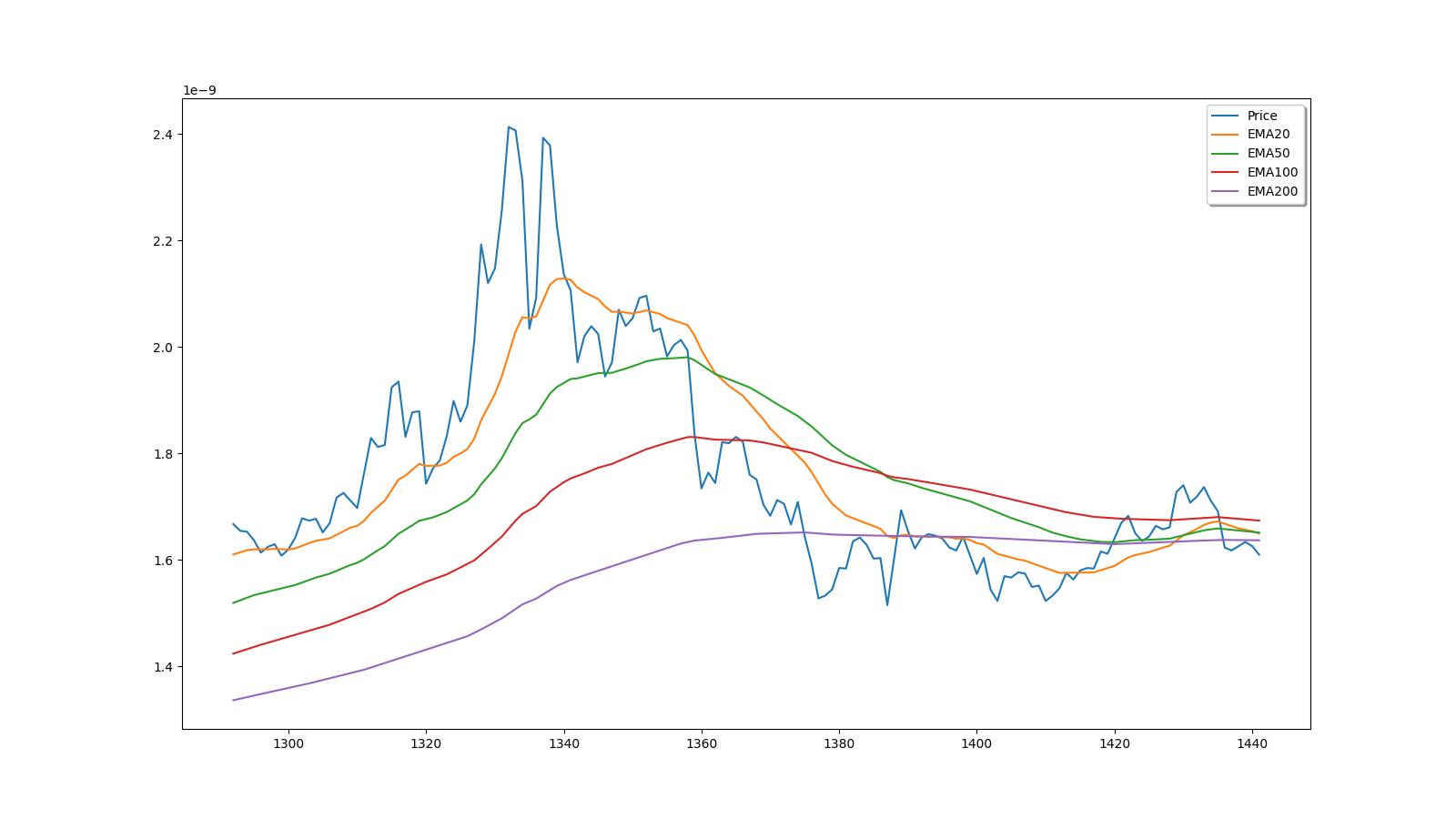 PinkMoon Exponential Moving Averages
