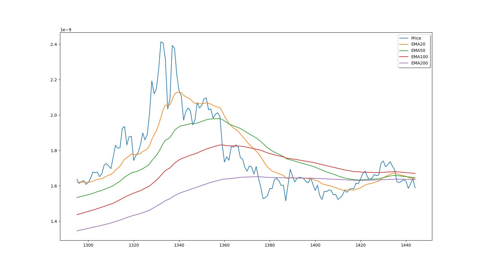 PinkMoon Exponential Moving Averages