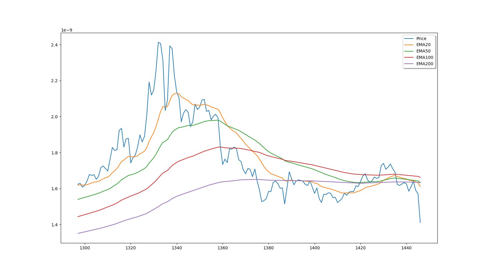 PinkMoon Exponential Moving Averages