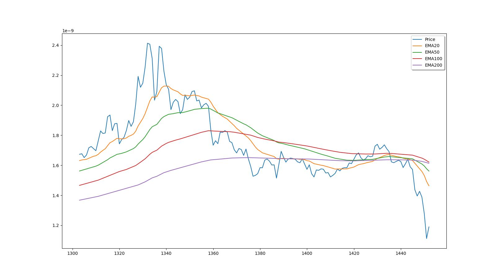 PinkMoon Exponential Moving Averages