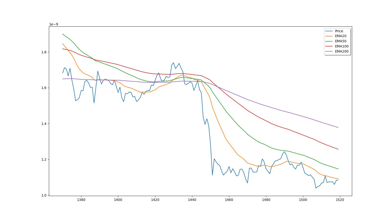 PinkMoon Exponential Moving Averages