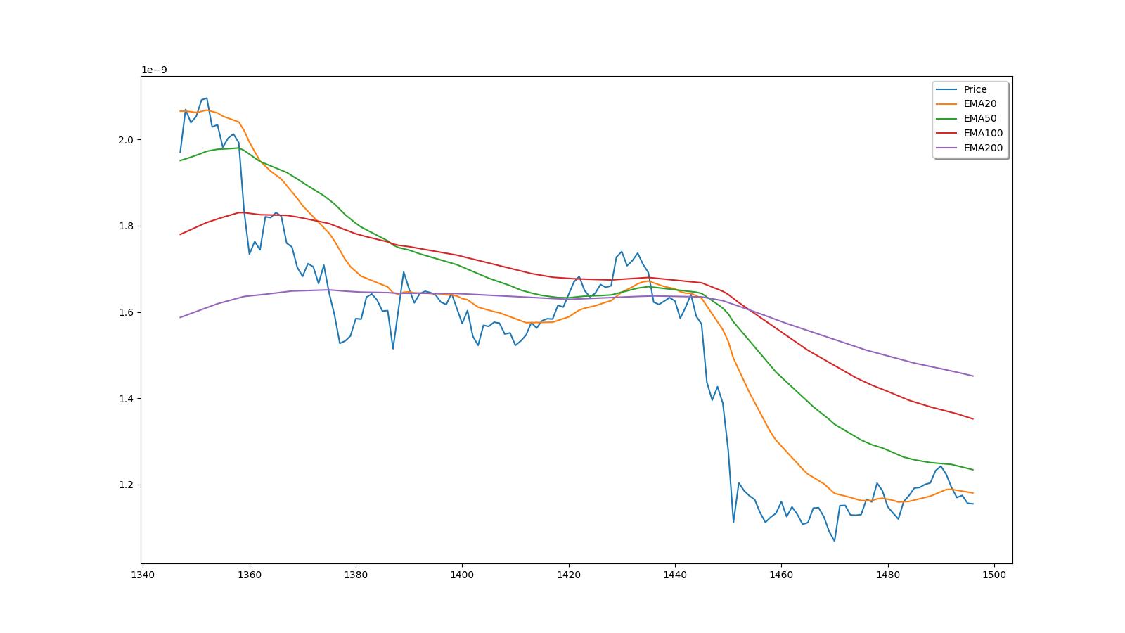 PinkMoon Exponential Moving Averages