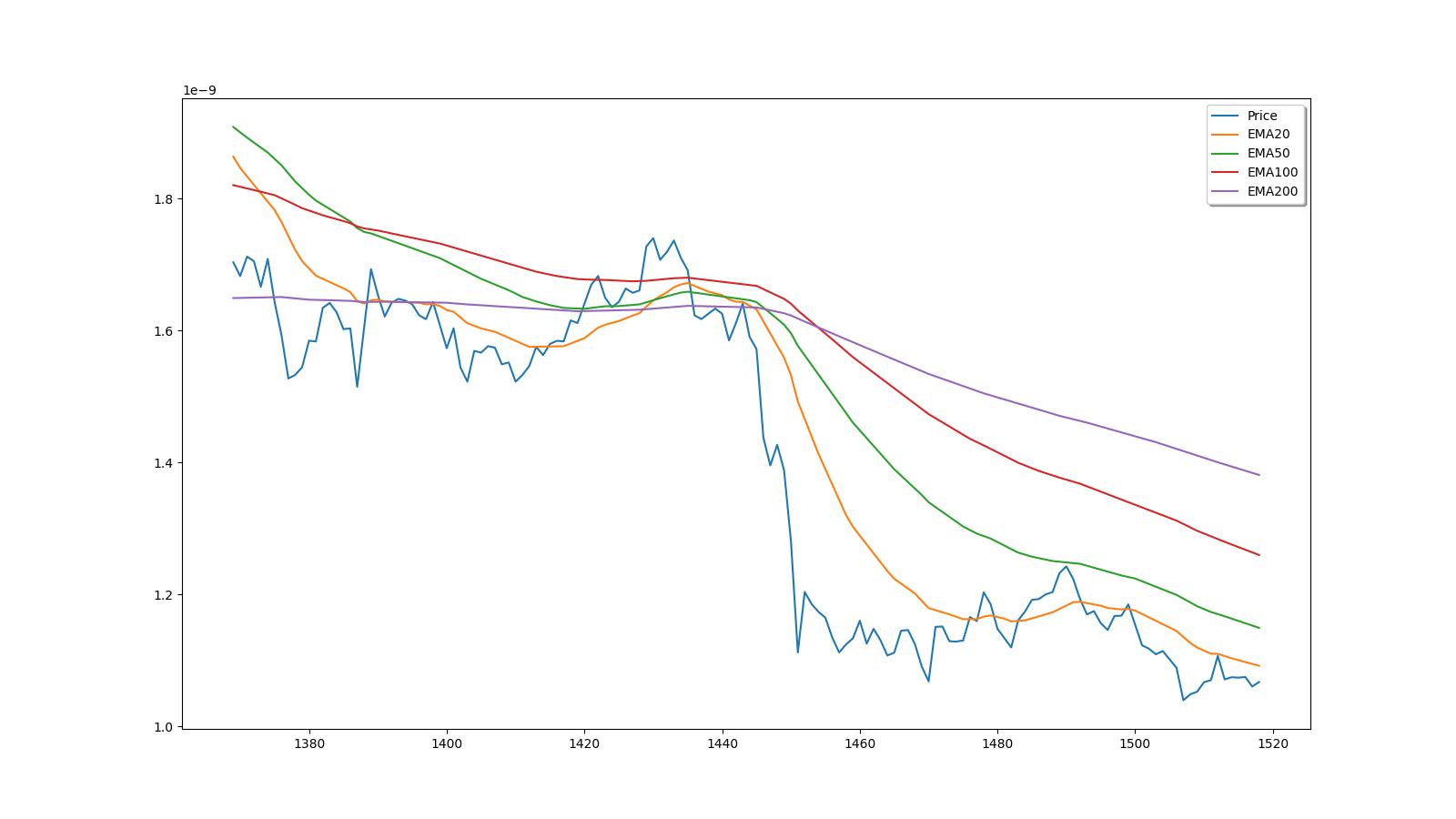 PinkMoon Exponential Moving Averages