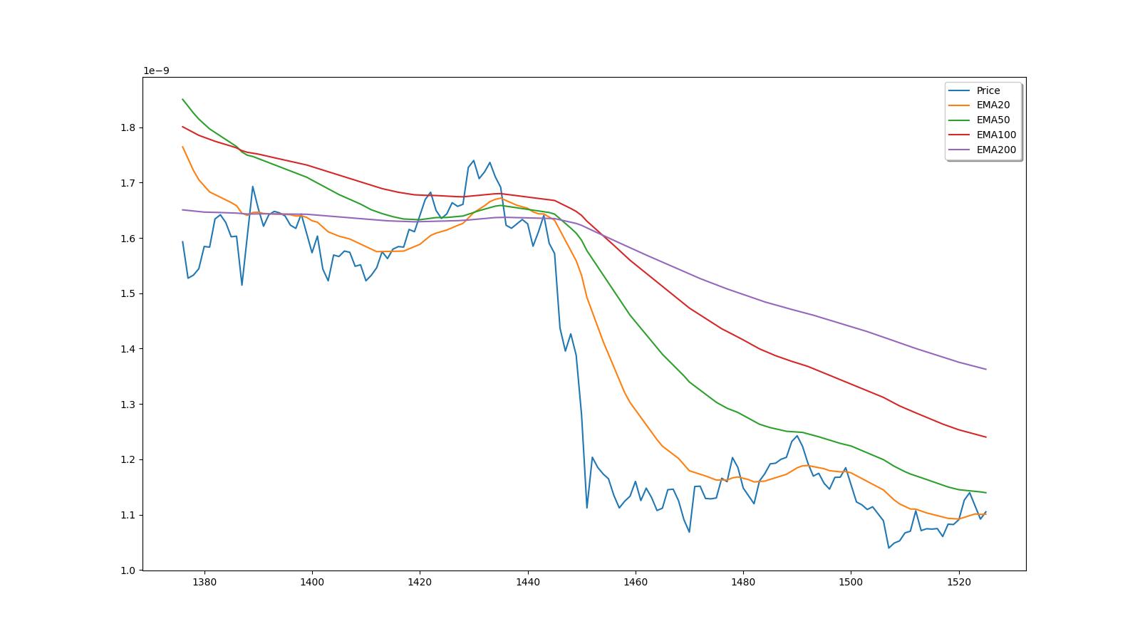 PinkMoon Exponential Moving Averages