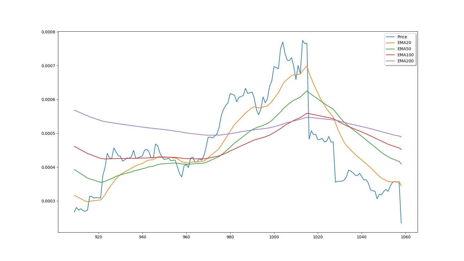 Pinknode Exponential Moving Averages