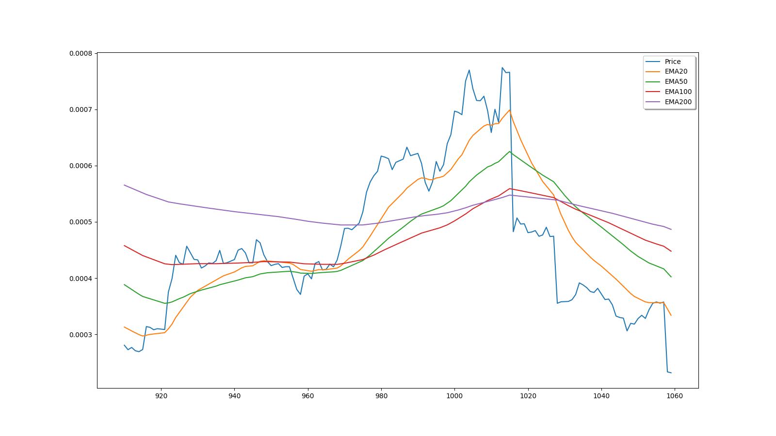 Pinknode Exponential Moving Averages
