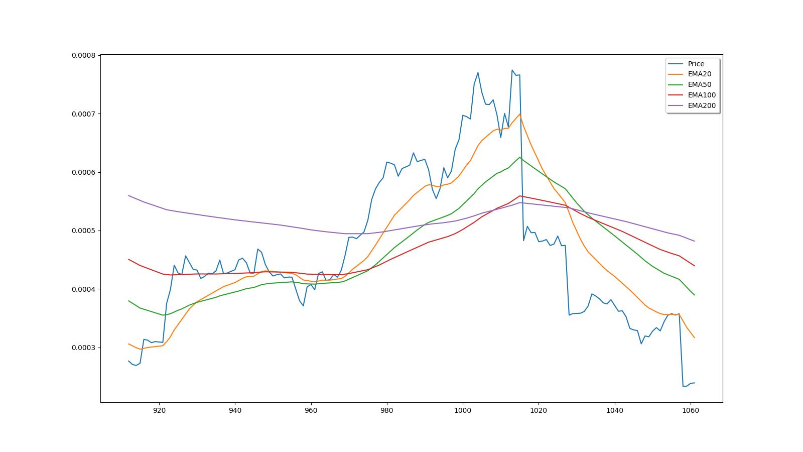 Pinknode Exponential Moving Averages