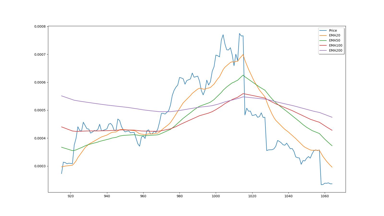 Pinknode Exponential Moving Averages