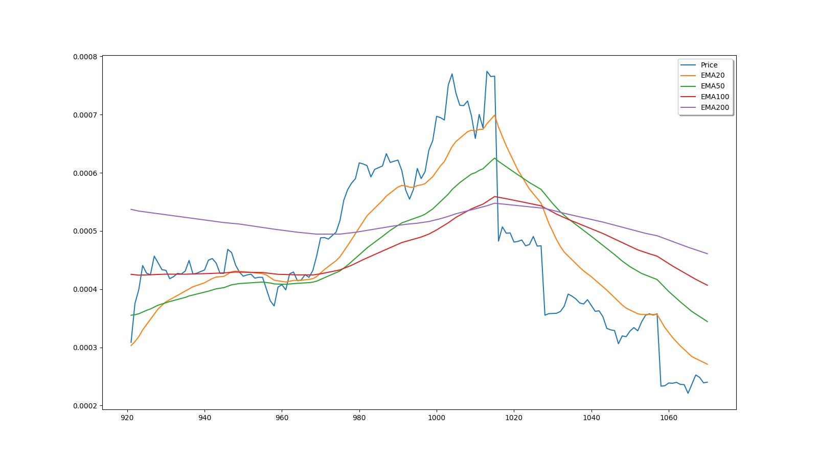 Pinknode Exponential Moving Averages