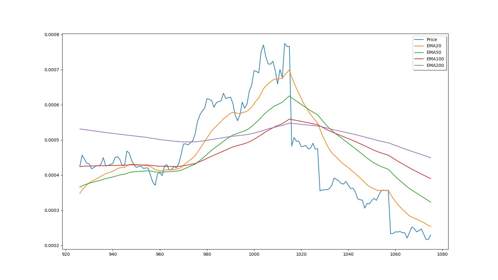 Pinknode Exponential Moving Averages