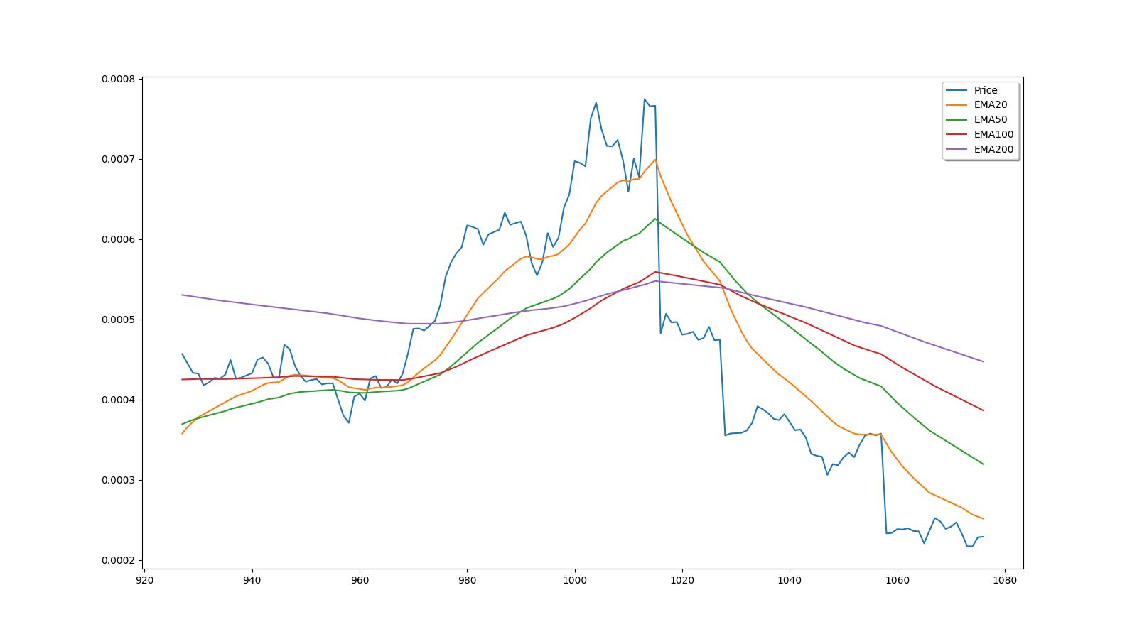 Pinknode Exponential Moving Averages