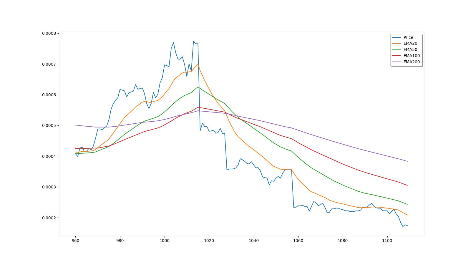 Pinknode Exponential Moving Averages