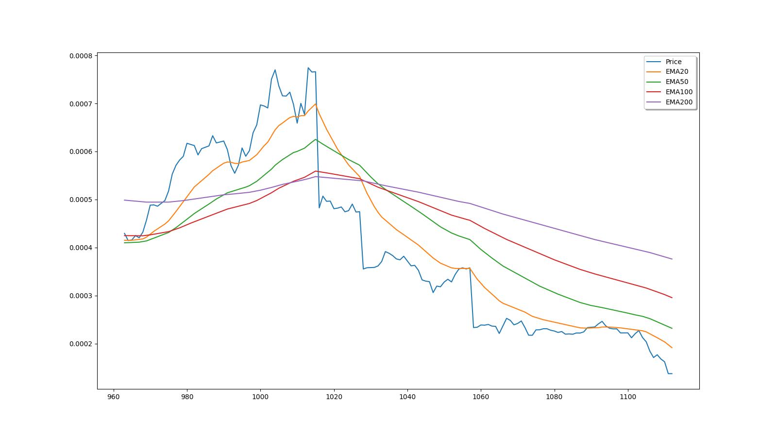 Pinknode Exponential Moving Averages