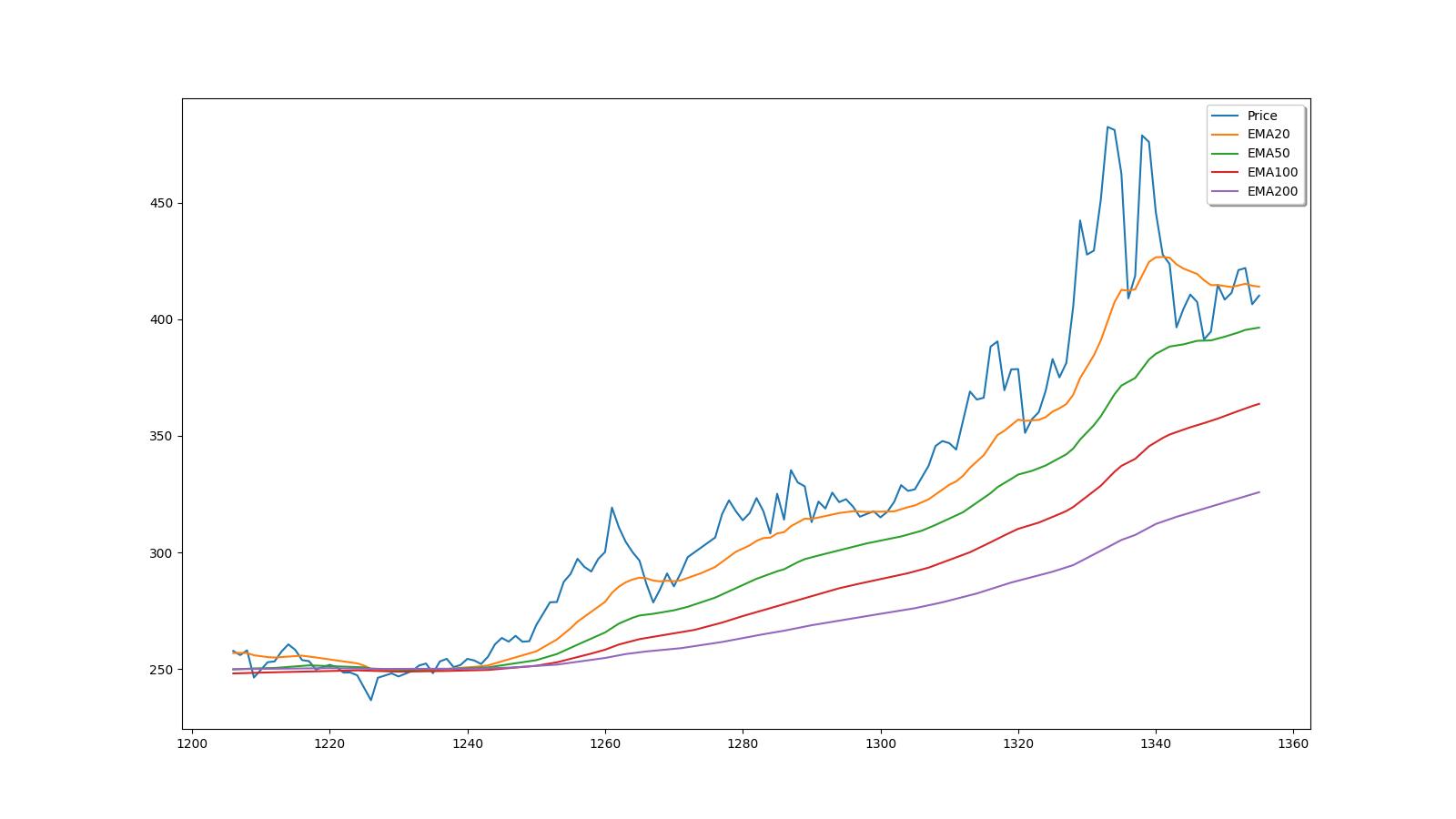 PinkSale Exponential Moving Averages