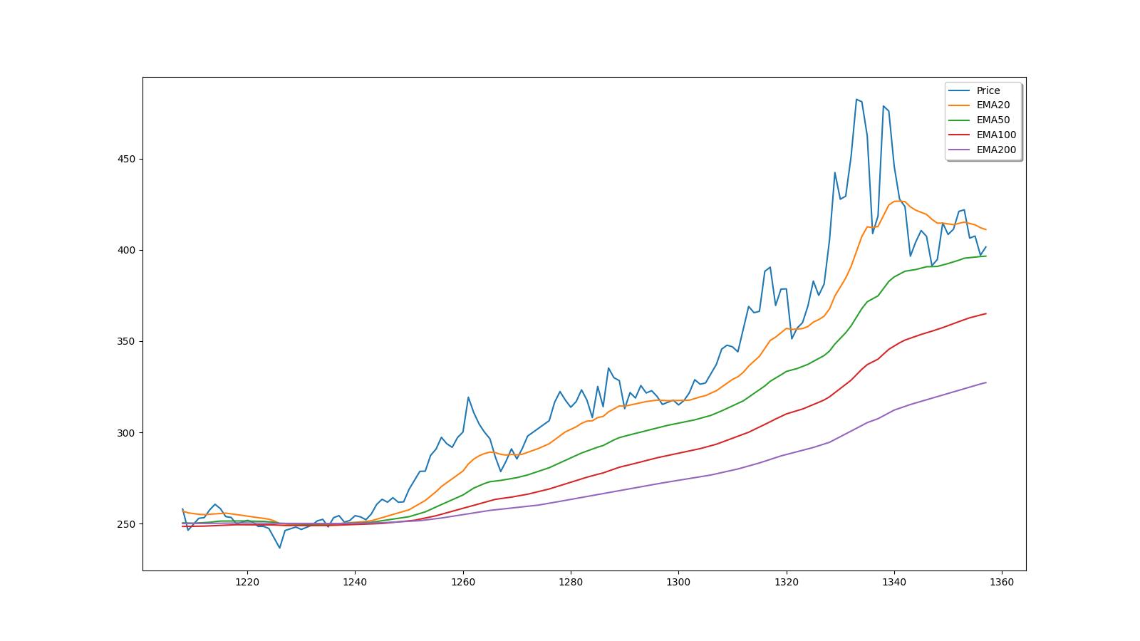 PinkSale Exponential Moving Averages