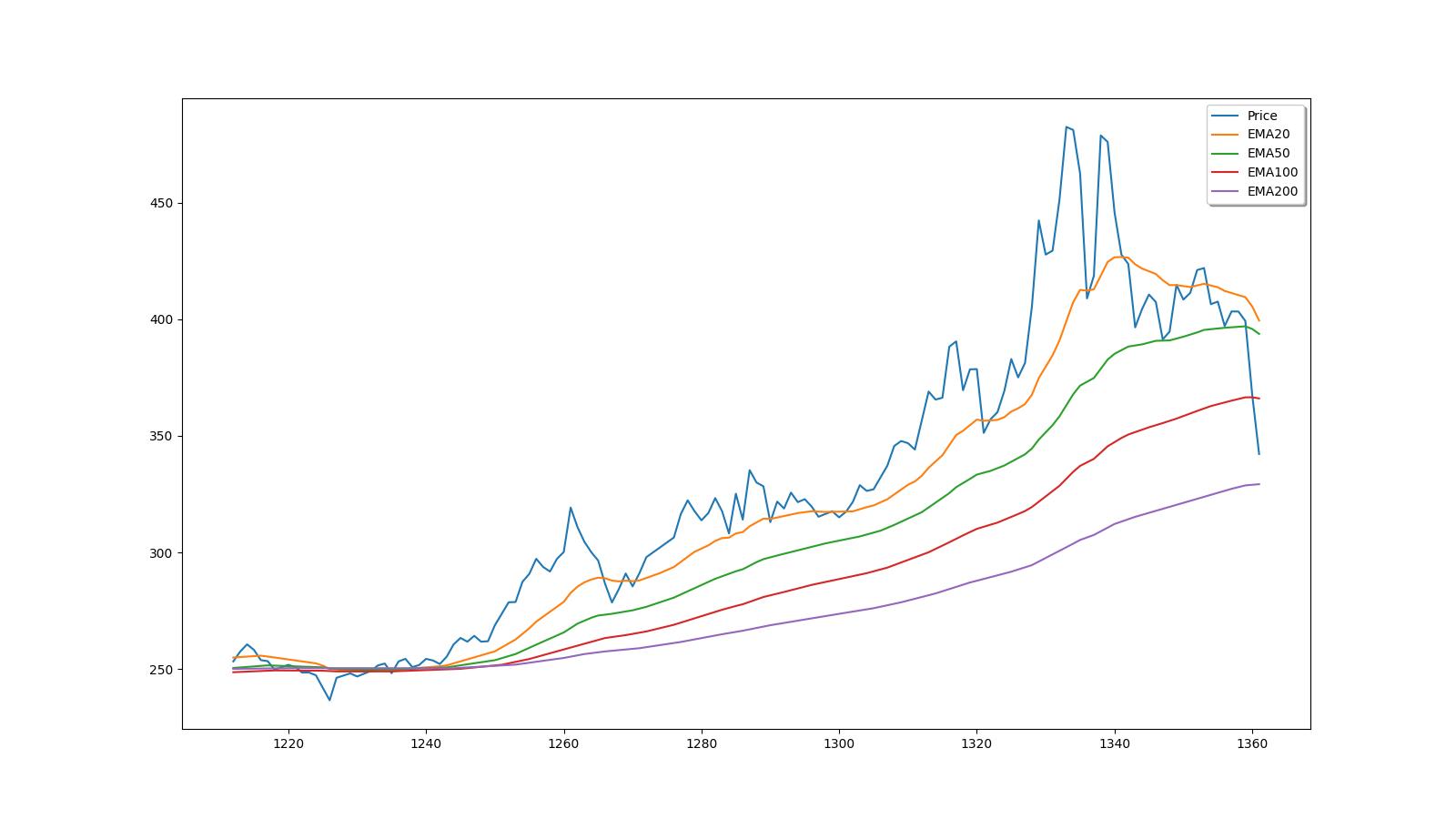 PinkSale Exponential Moving Averages