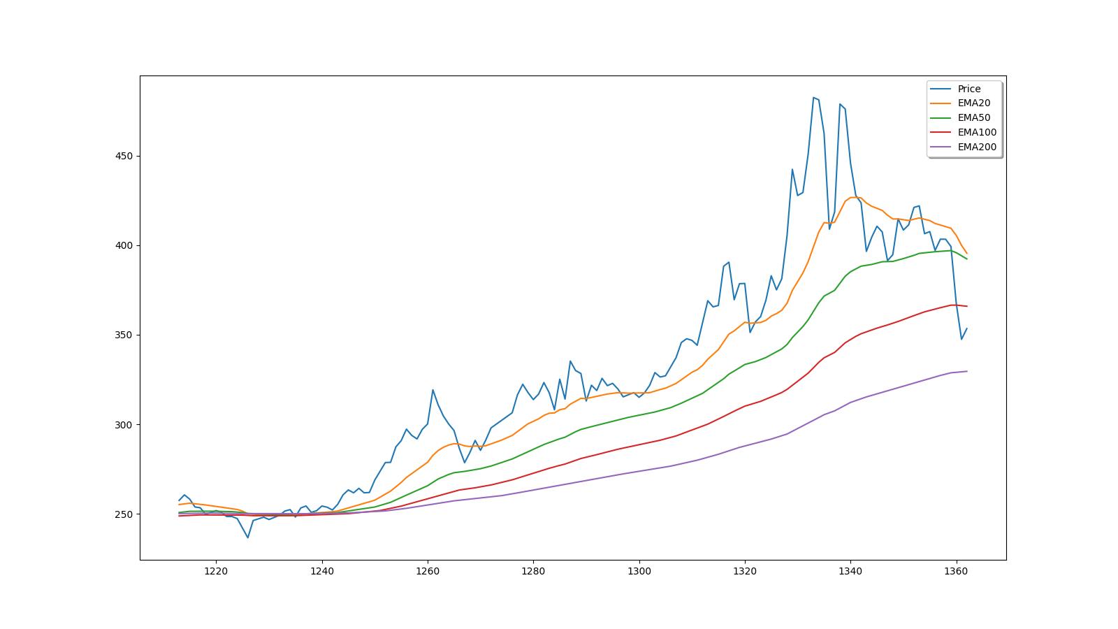PinkSale Exponential Moving Averages