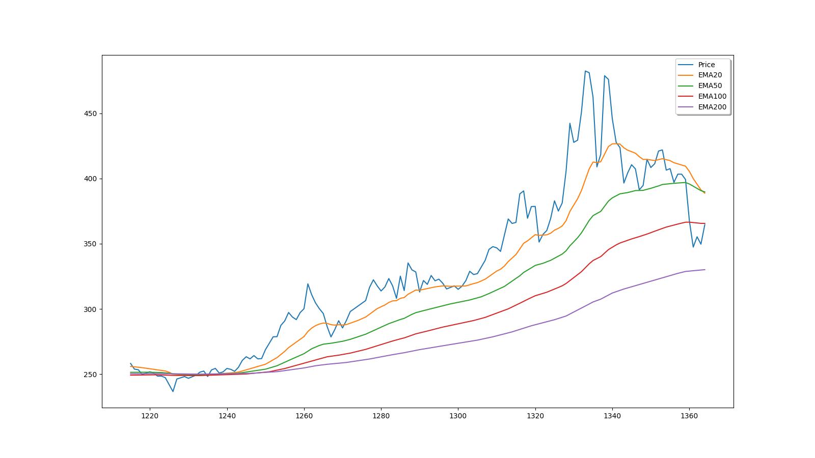 PinkSale Exponential Moving Averages