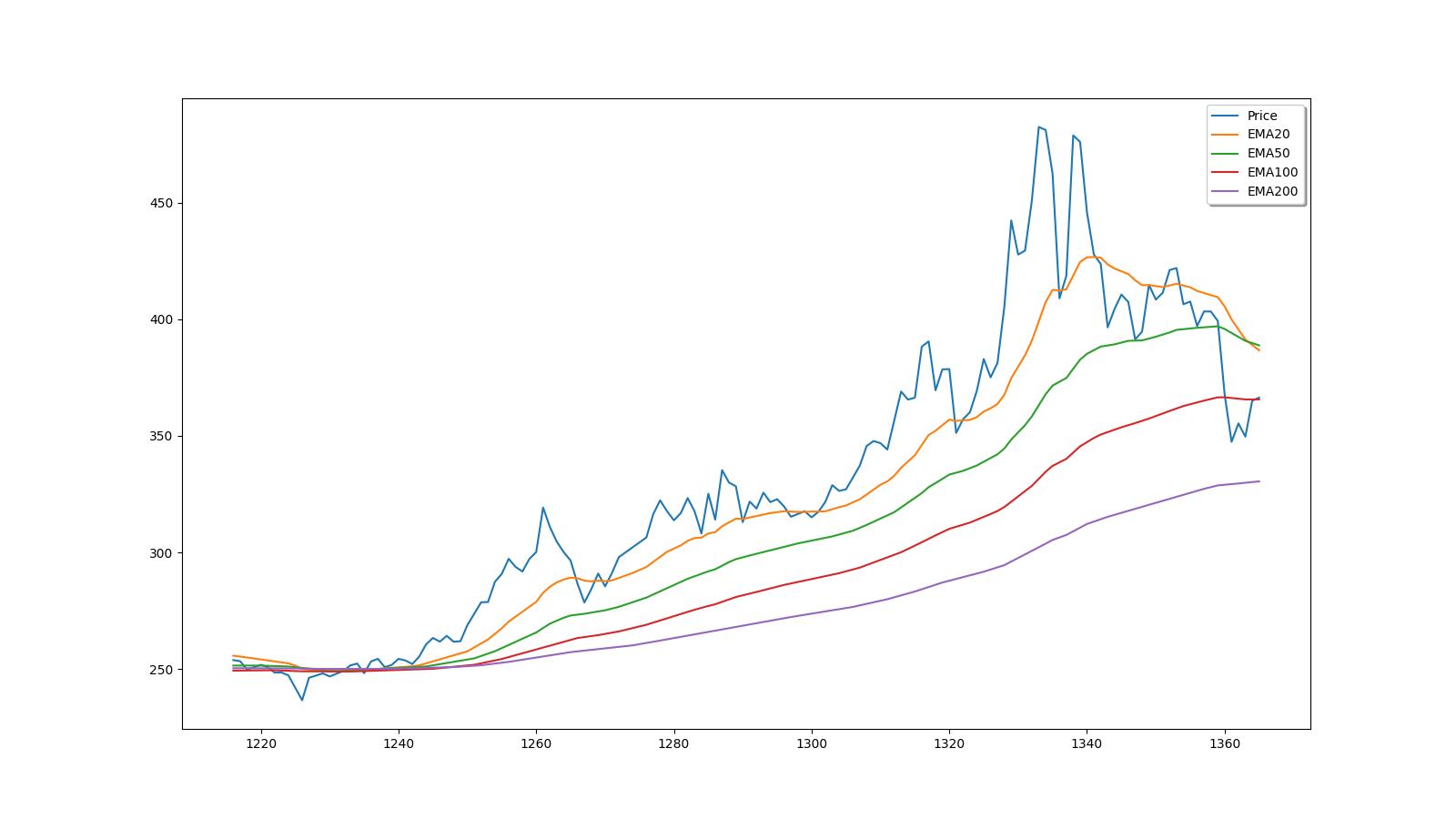 PinkSale Exponential Moving Averages