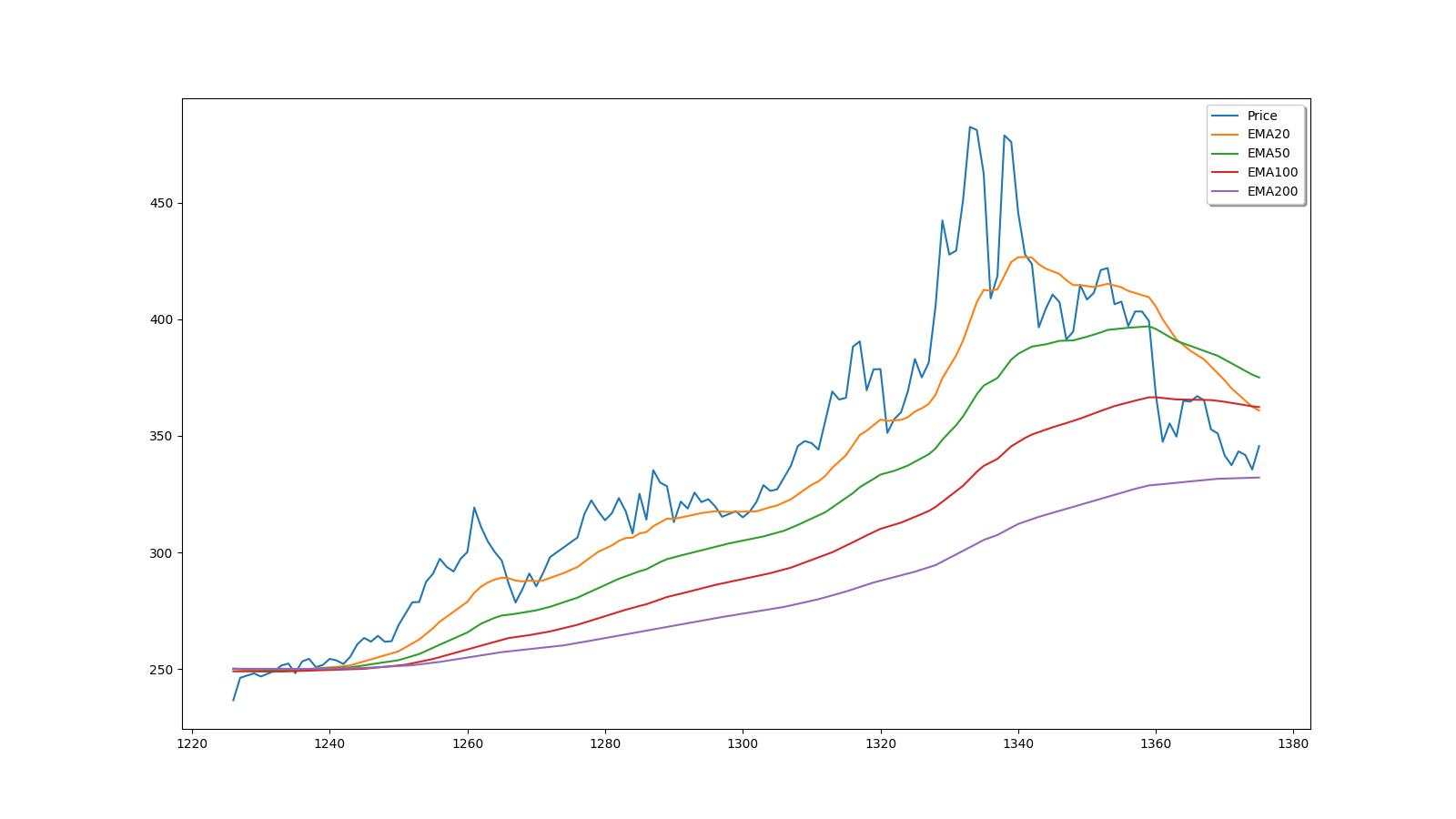 PinkSale Exponential Moving Averages