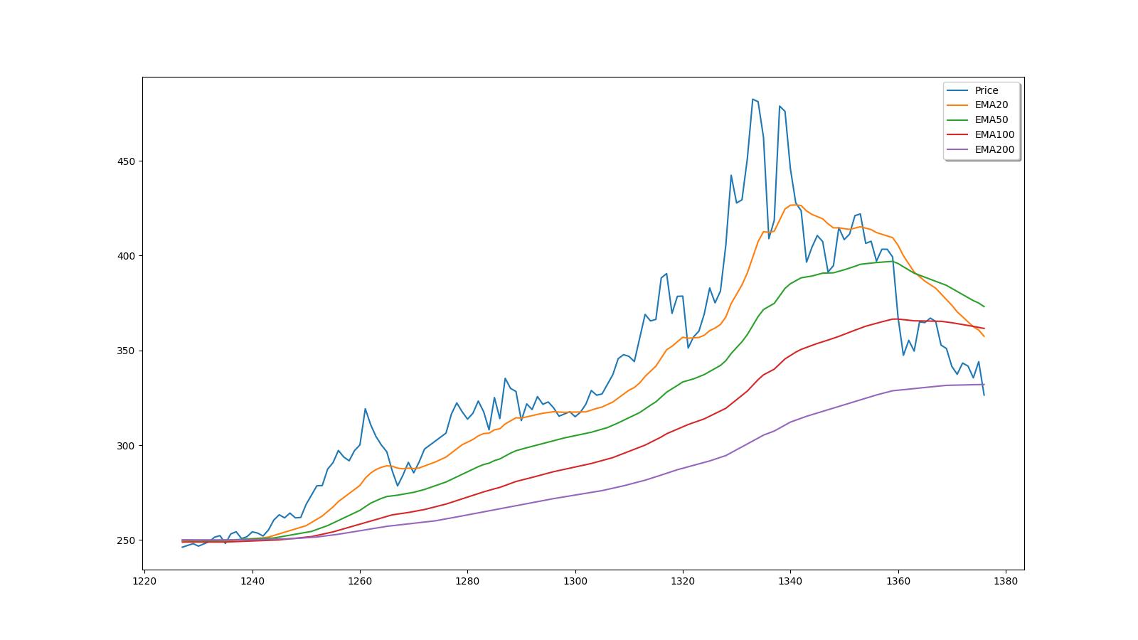 PinkSale Exponential Moving Averages