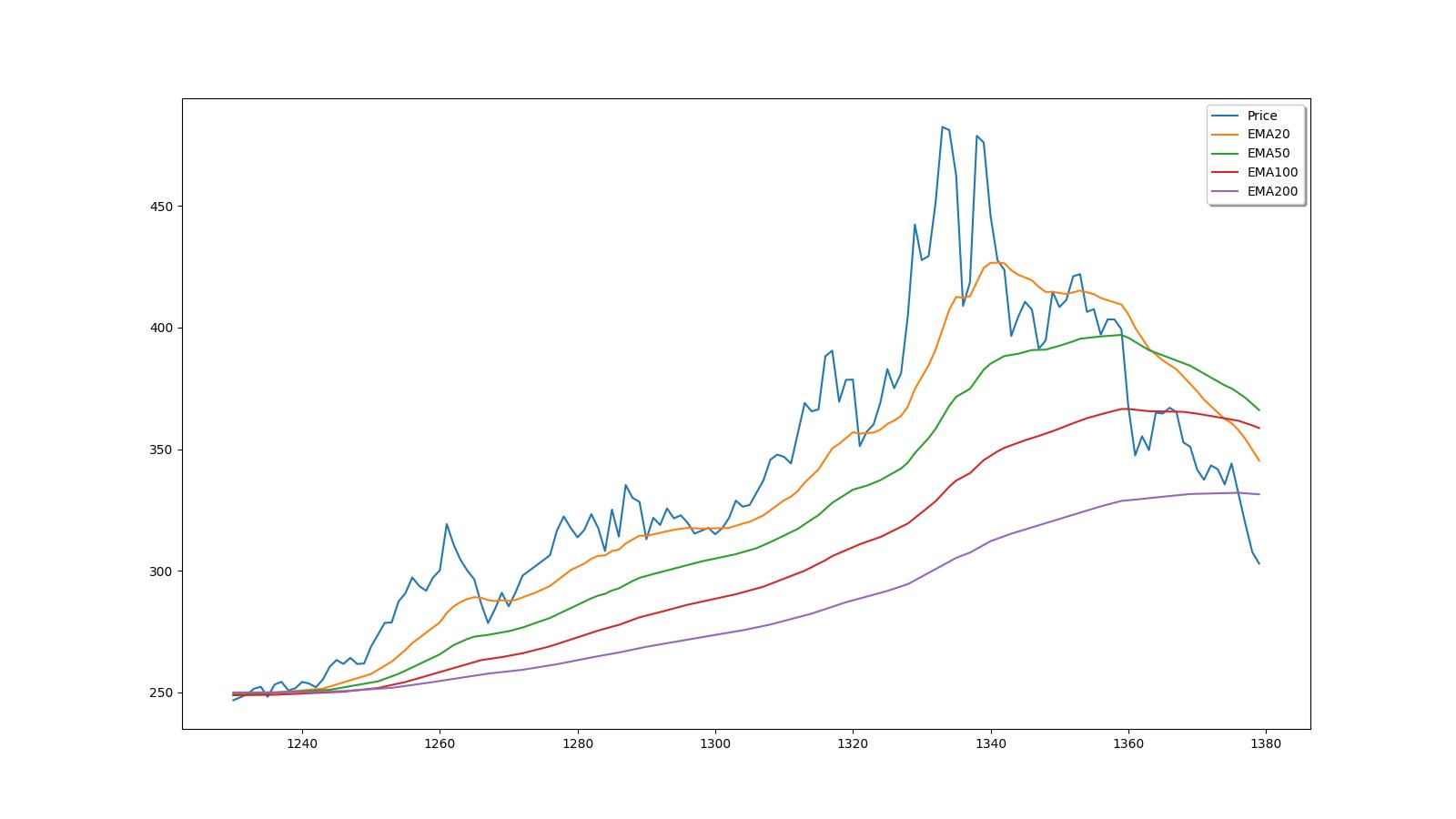 PinkSale Exponential Moving Averages