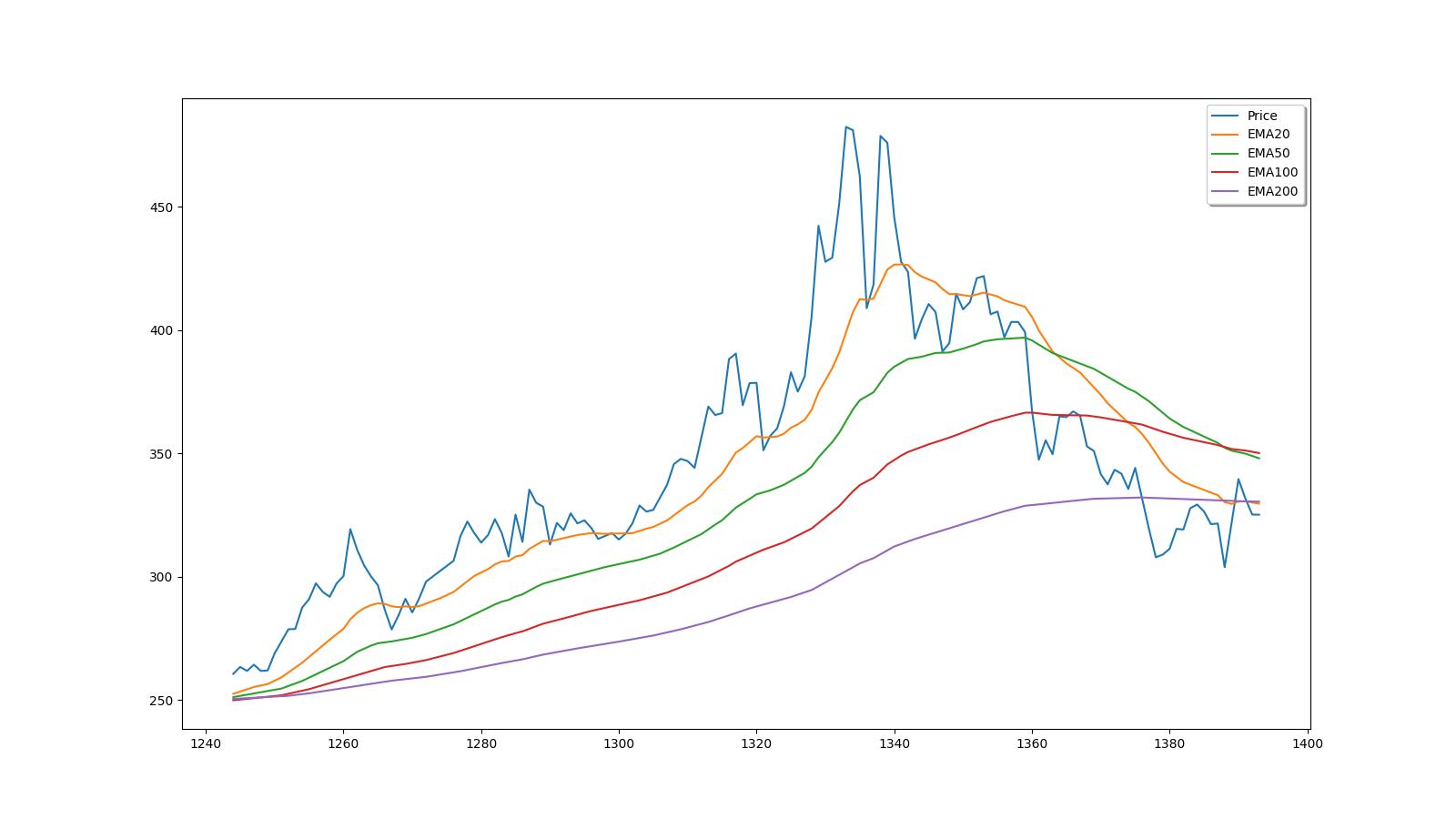 PinkSale Exponential Moving Averages