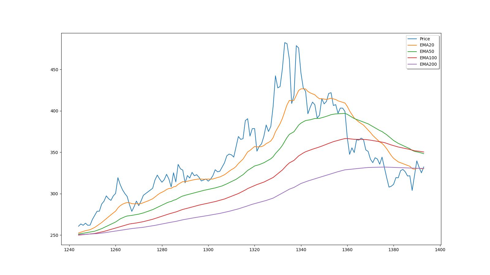 PinkSale Exponential Moving Averages